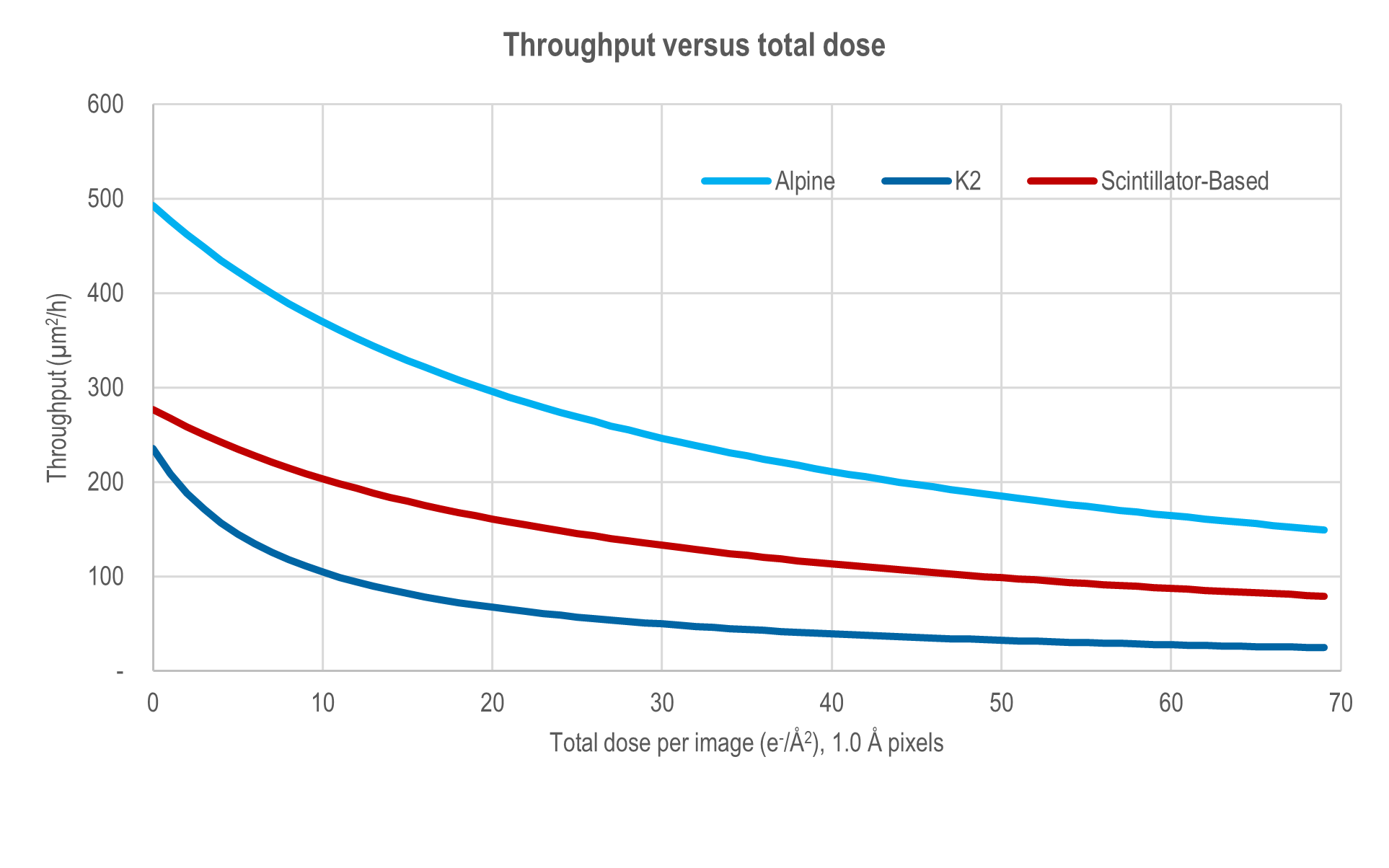 Throughput Versus Total Dose Comparison Alpine Gatan Inc 